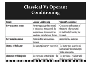 Lesson 10 a comparison of operant and classical conditioning2013 | PDF