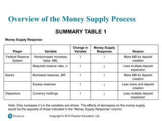 Chapter 16 - The Money Supply Process.pdf