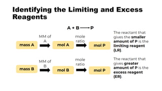 Lesson 10 Limiting and Excess Reagent - .pptx