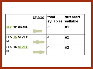 Lesson 10 Types of stress (word stress)_141121192556.ppt