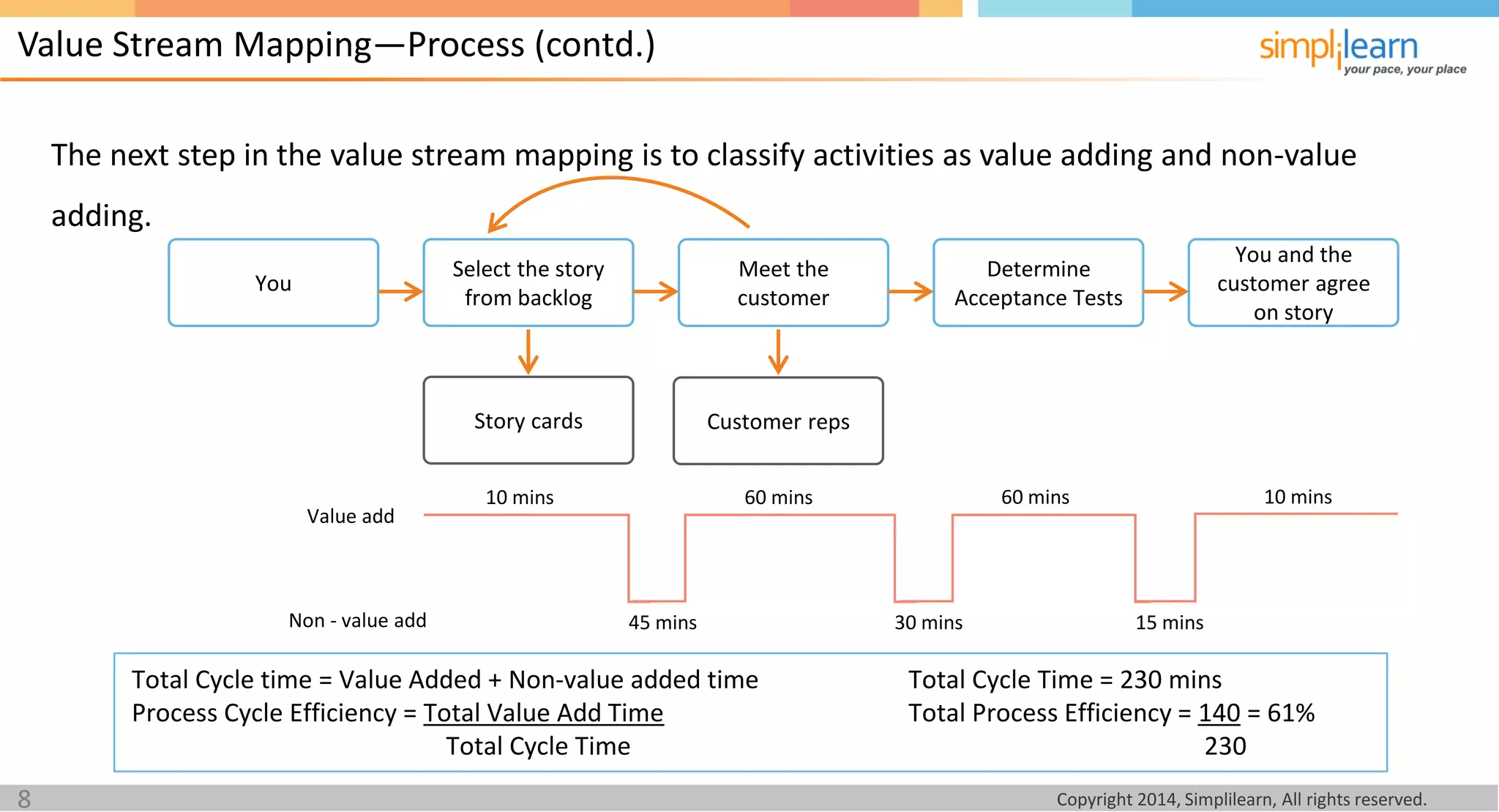 PMI-ACP Lesson 11 Agile Value Stream Analysis | PPT