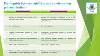 Lesson 11 Polymer Chemistry (1).pptx