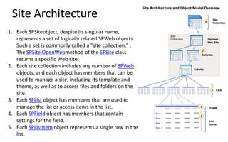 SharePoint Fundamentals (Lesson 1&2) | PPTX