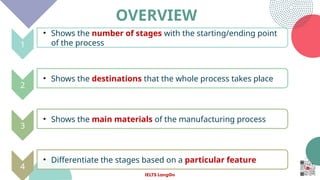 IELTS LESSON WRITING A PROCESS OR A DIAGRAM | PPTX