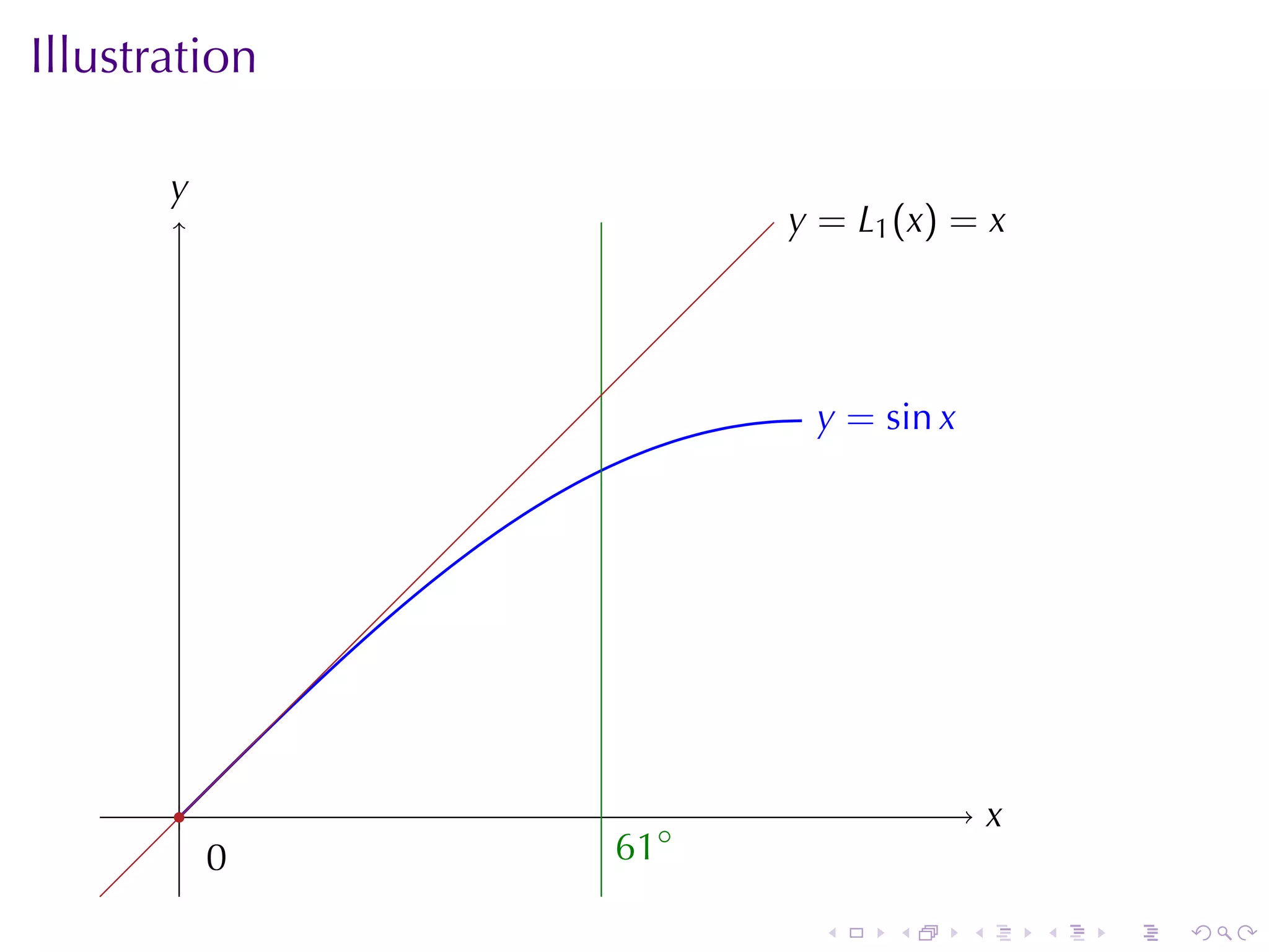 Lesson 12: Linear Approximation | PPT