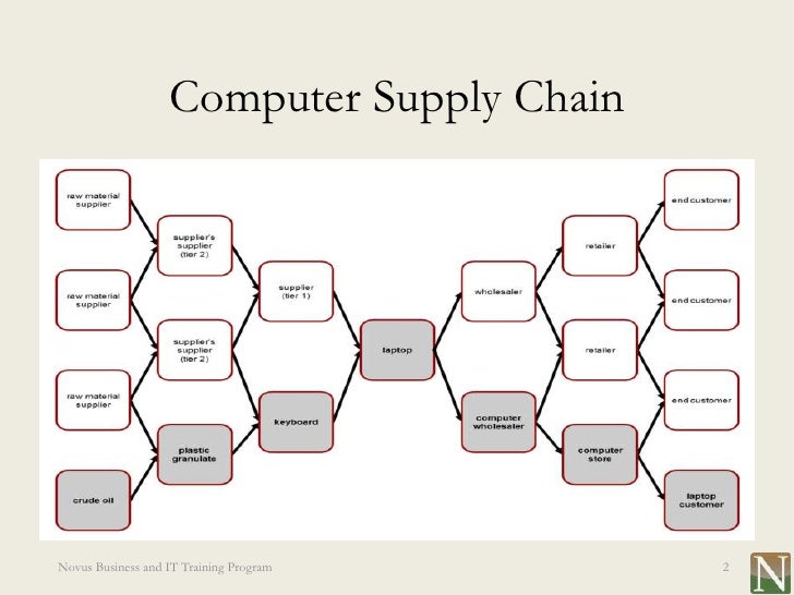 Lesson 12: Supply Chain Management