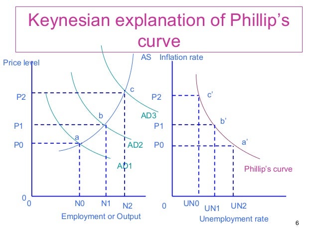 Phillips curve hypothesis