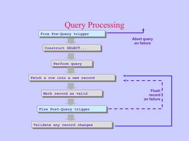 Oracle Forms Query Triggers Ppt
