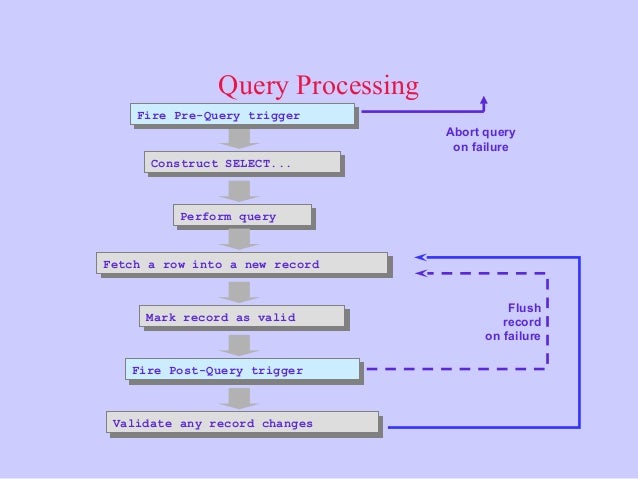 Oracle Forms Query Triggers