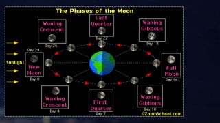 Lesson 13. Moon and its phases 2022.pptx