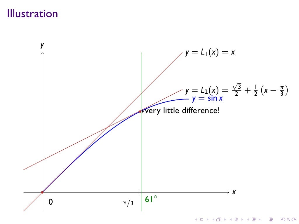 Lesson 13: Linear Approximation