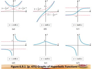 Lesson 13 derivative of hyperbolic functions | PPT