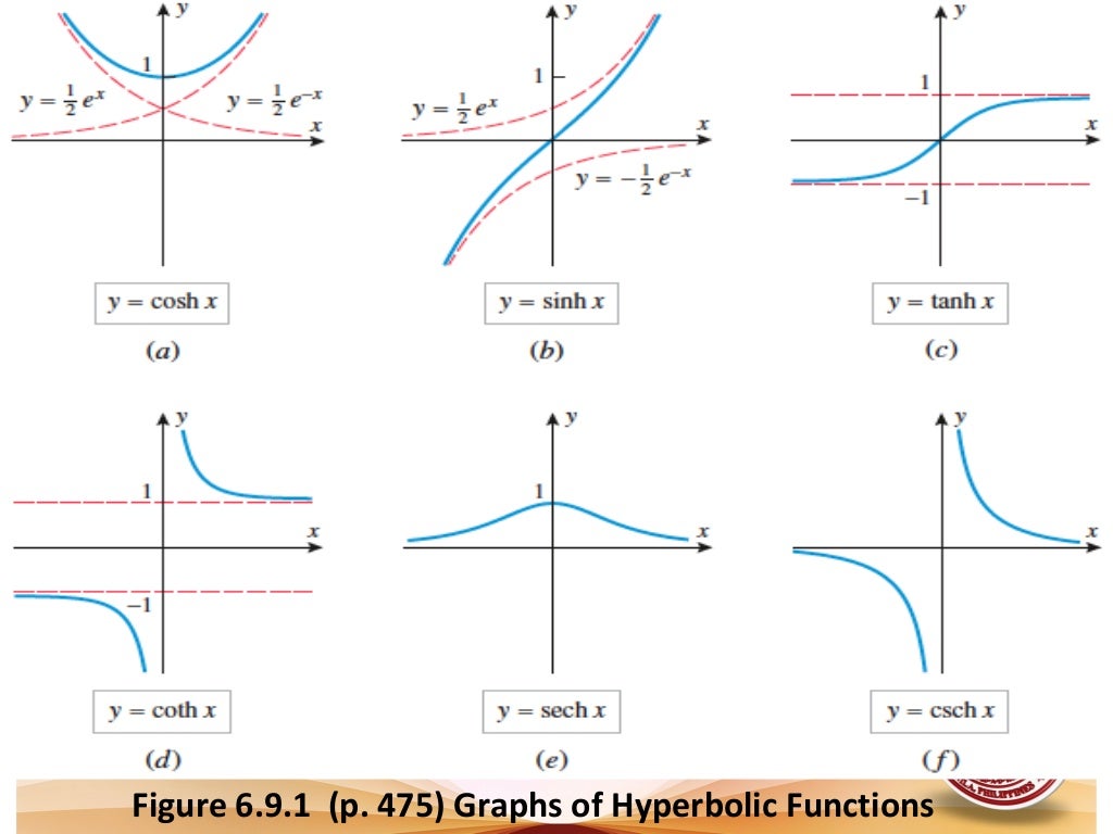 Lesson 13 derivative of hyperbolic functions