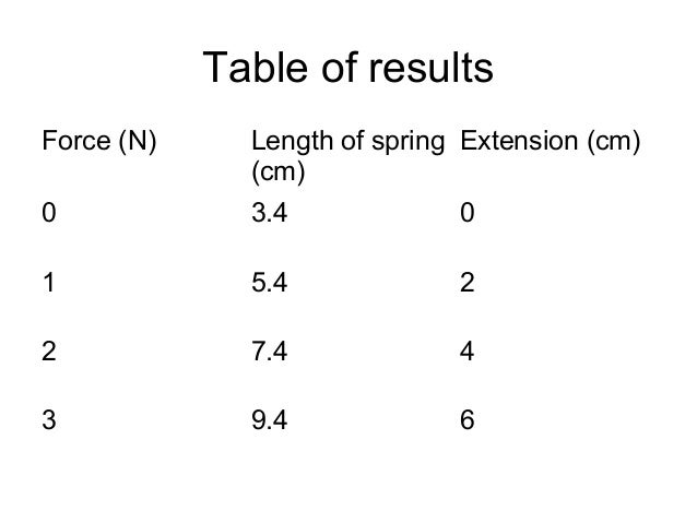 Lesson 13 hooke's law