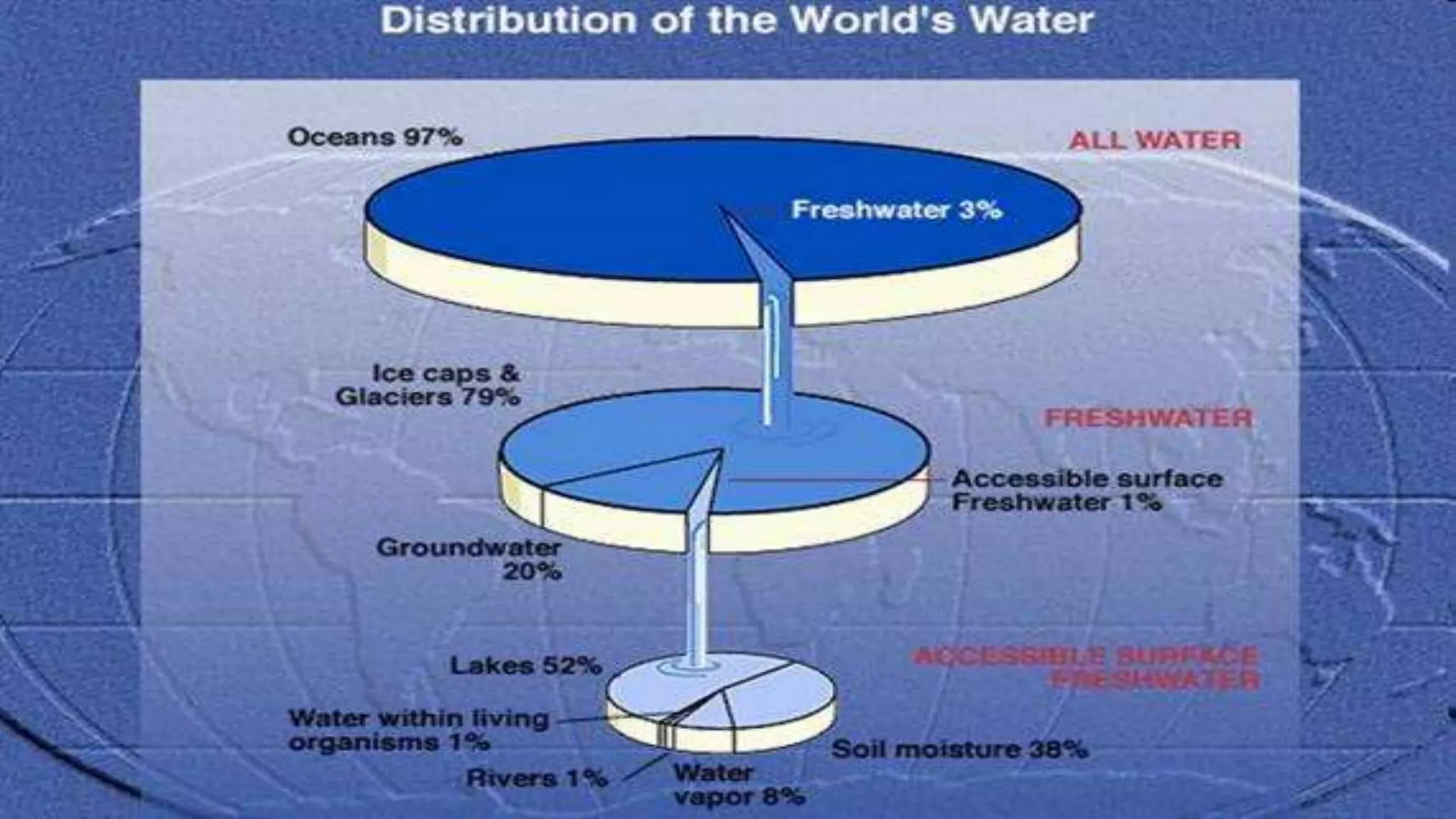 Water Distribution on Earth | PPTX