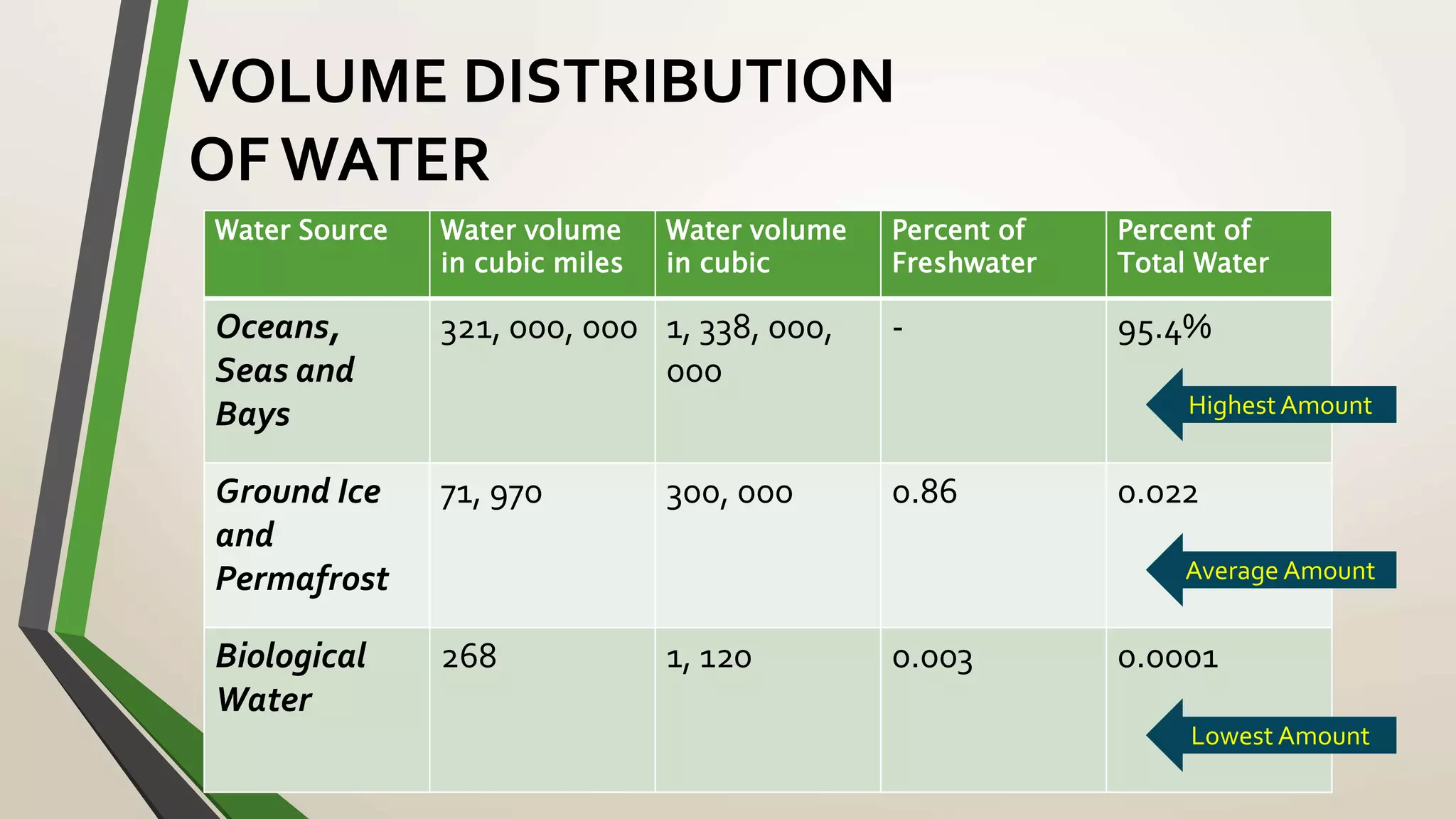 Water Distribution on Earth | PPTX