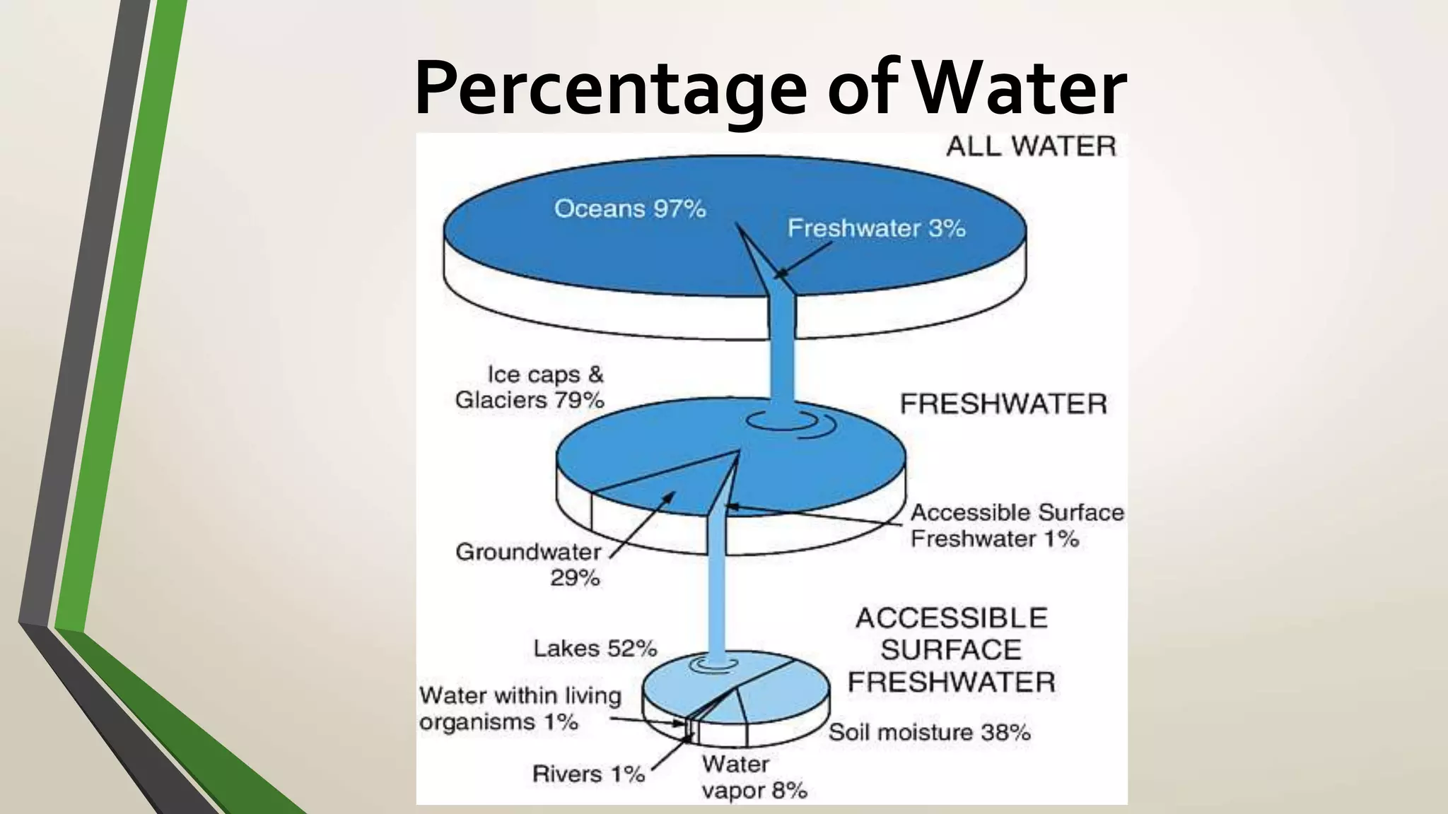 Water Distribution on Earth | PPTX