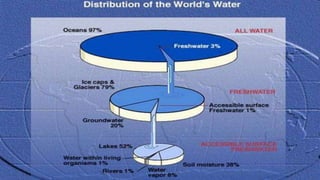 Water Distribution on Earth | PPTX | Geography | Science