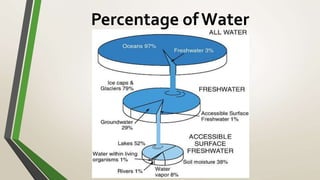 Water Distribution on Earth | PPTX