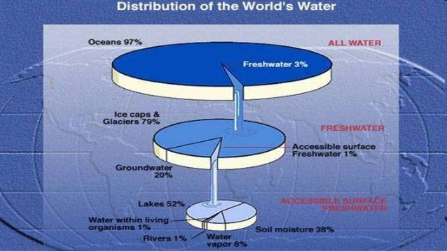 Water Distribution on Earth