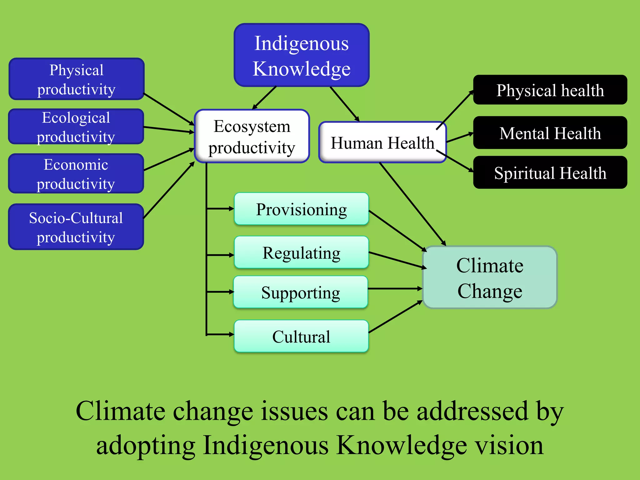 Lesson 14 Part2 of Indigenous Knowledge Systems | PDF