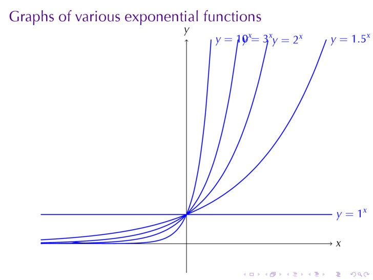 Lesson 14: Exponential Functions