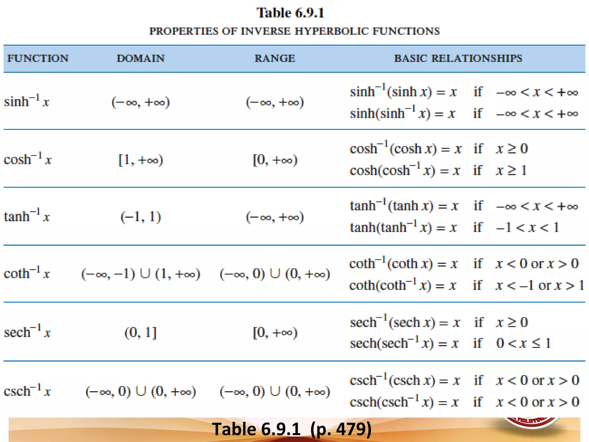 Lesson 14 derivative of inverse hyperbolic functions | PPT