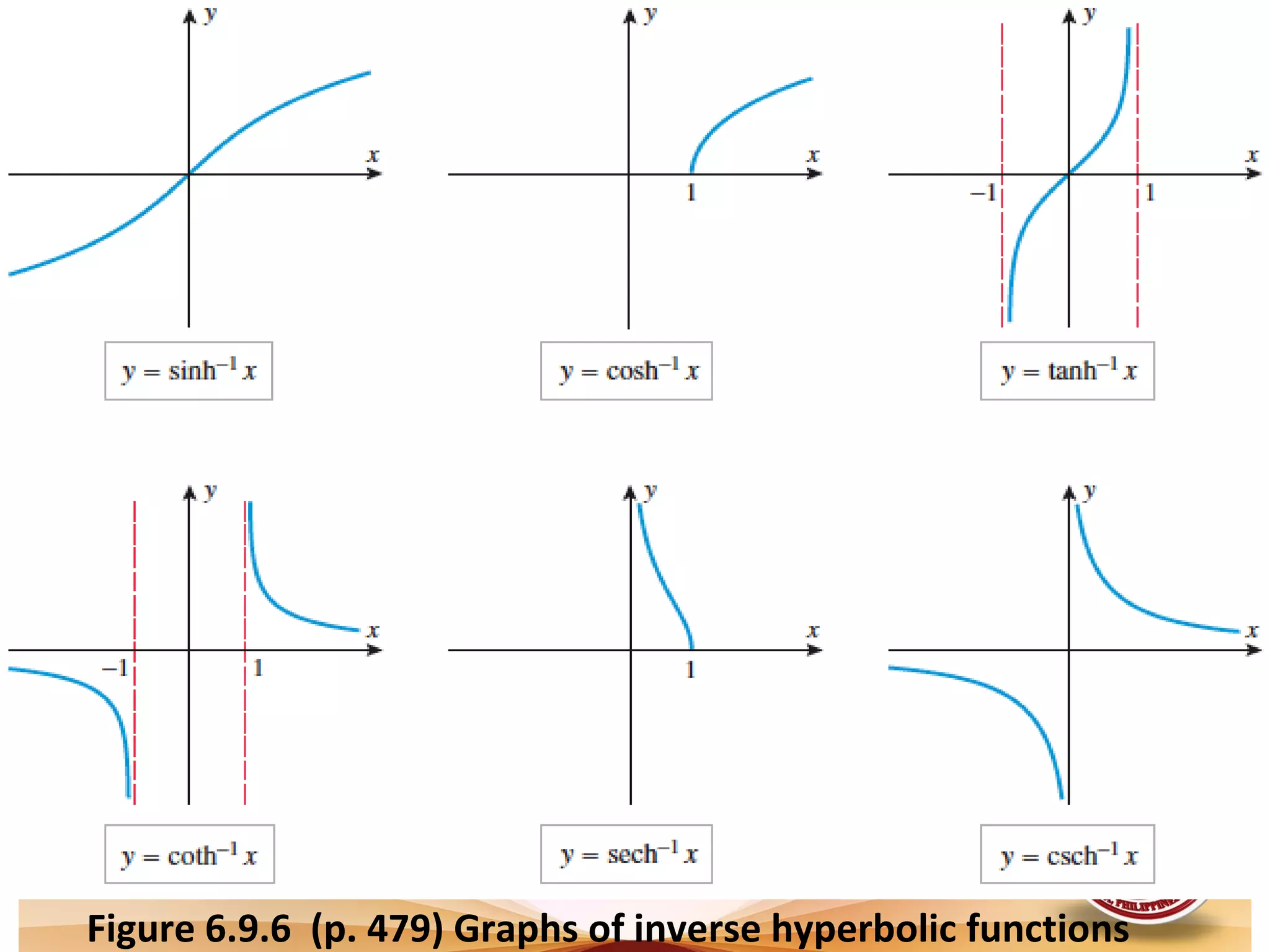 Lesson 14 derivative of inverse hyperbolic functions | PPT
