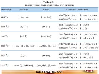 Lesson 14 derivative of inverse hyperbolic functions | PPT