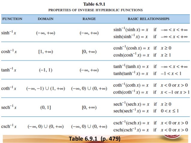 Lesson 14 derivative of inverse hyperbolic functions