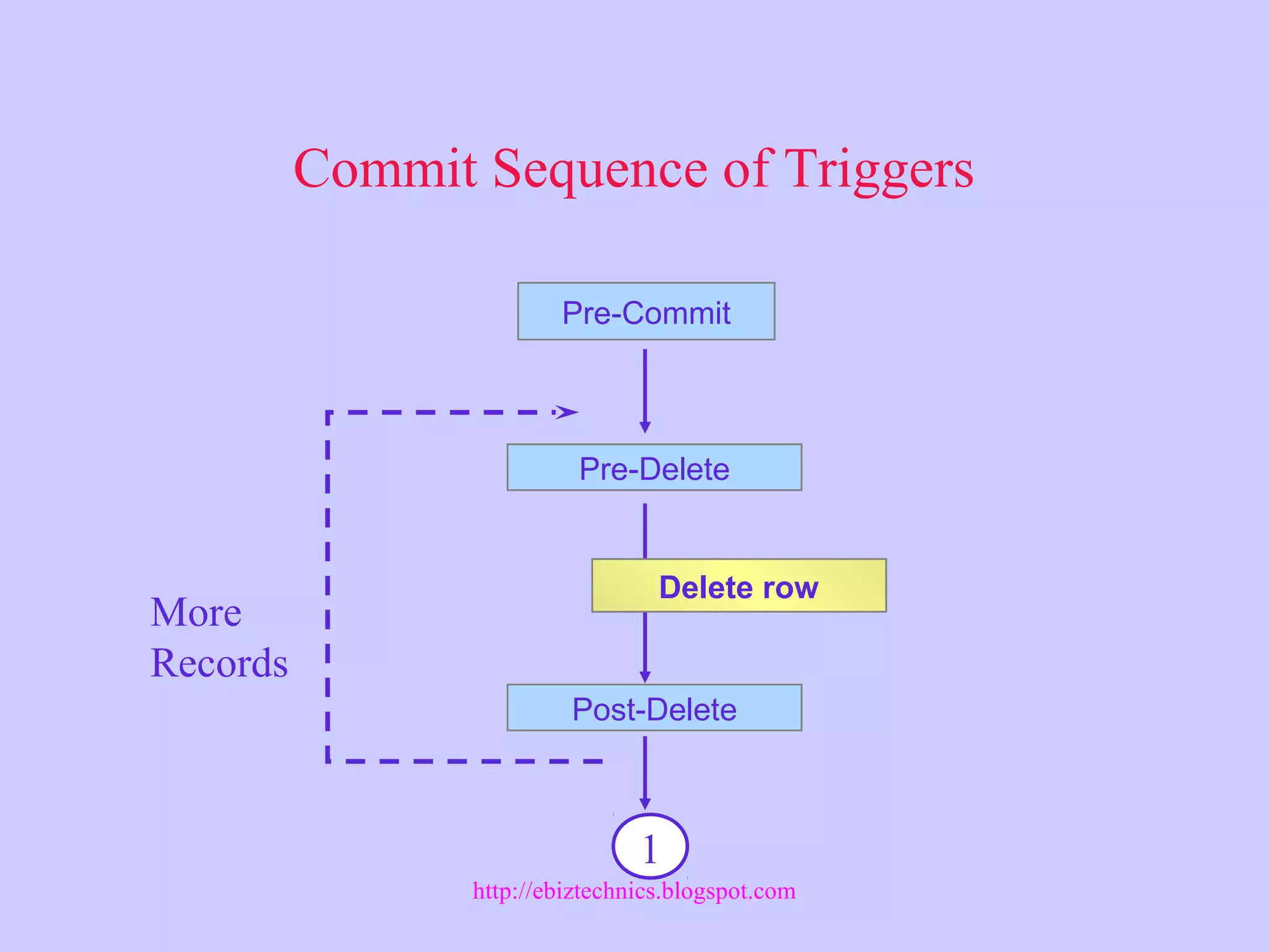 Oracle Forms : Transnational Triggers | PPT