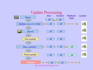 Oracle Forms : Transnational Triggers | PPT