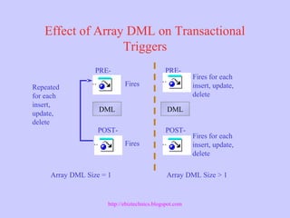 Oracle Forms : Transnational Triggers | PPT