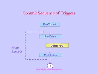 Oracle Forms : Transnational Triggers | PPT