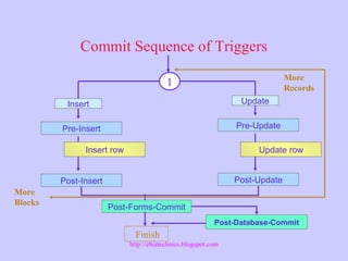 Oracle Forms : Transnational Triggers | PPT