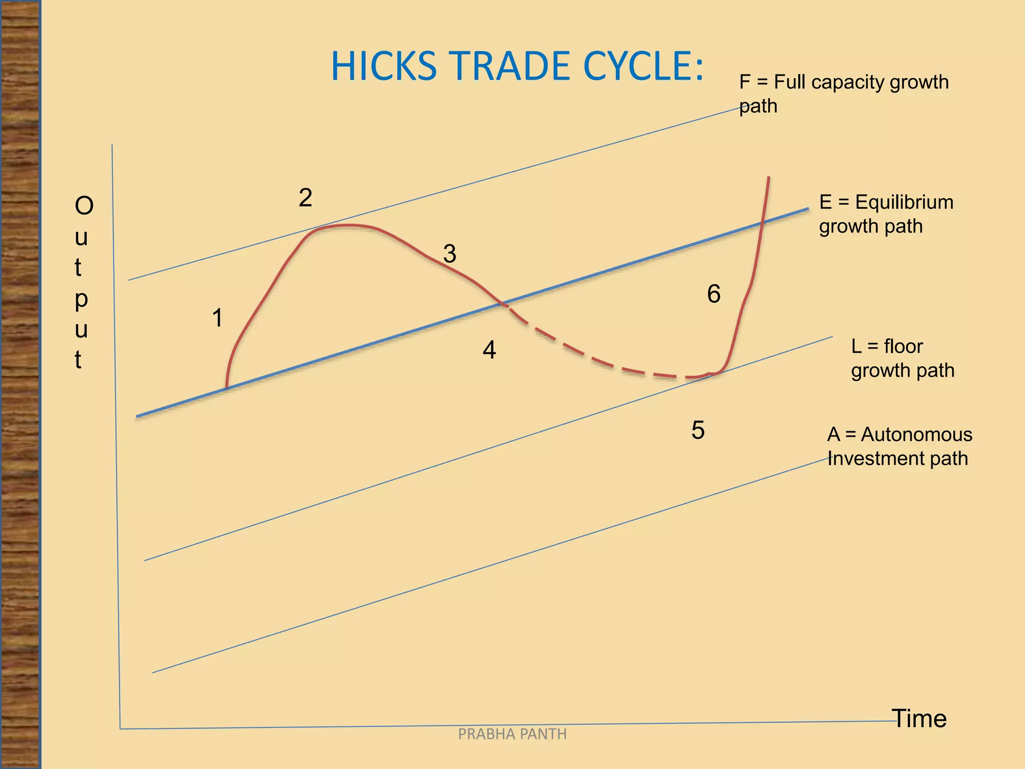 Business and Trade cycles | PPSX