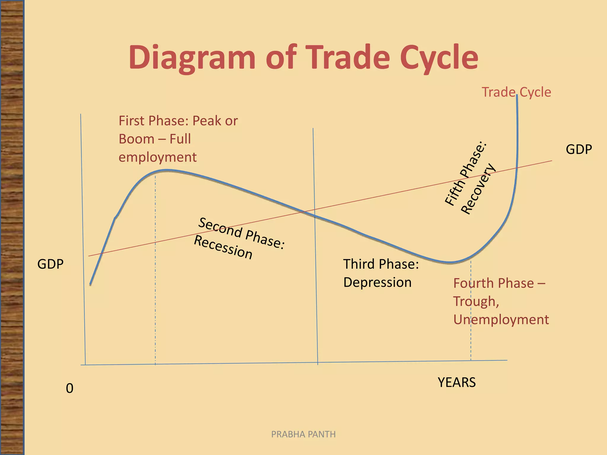 Business and Trade cycles | PPSX