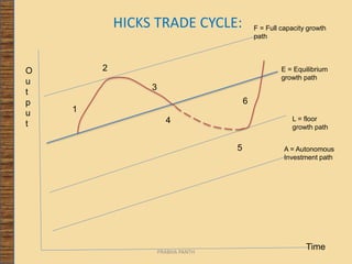 Business and Trade cycles | PPSX