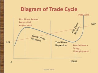 Business and Trade cycles | PPSX