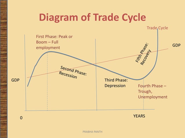 Business and Trade cycles | PPSX | Stocks and Bonds | Personal Investing
