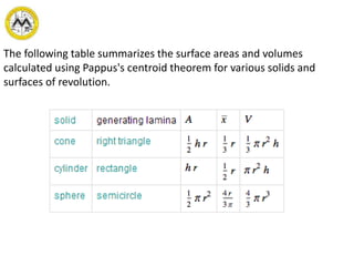 Lesson 15 pappus theorem | PPTX | Geography | Science