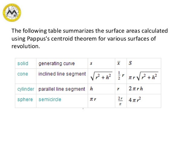 Lesson 15 pappus theorem
