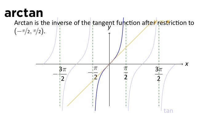 Lesson 16: Inverse Trigonometric Functions (slides)