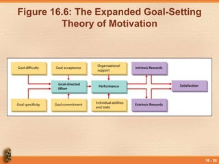 Lesson 16 Managing Employee Motivation and Performance | PPT