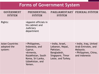 Lesson 17: Government Systems in Asia | PPTX