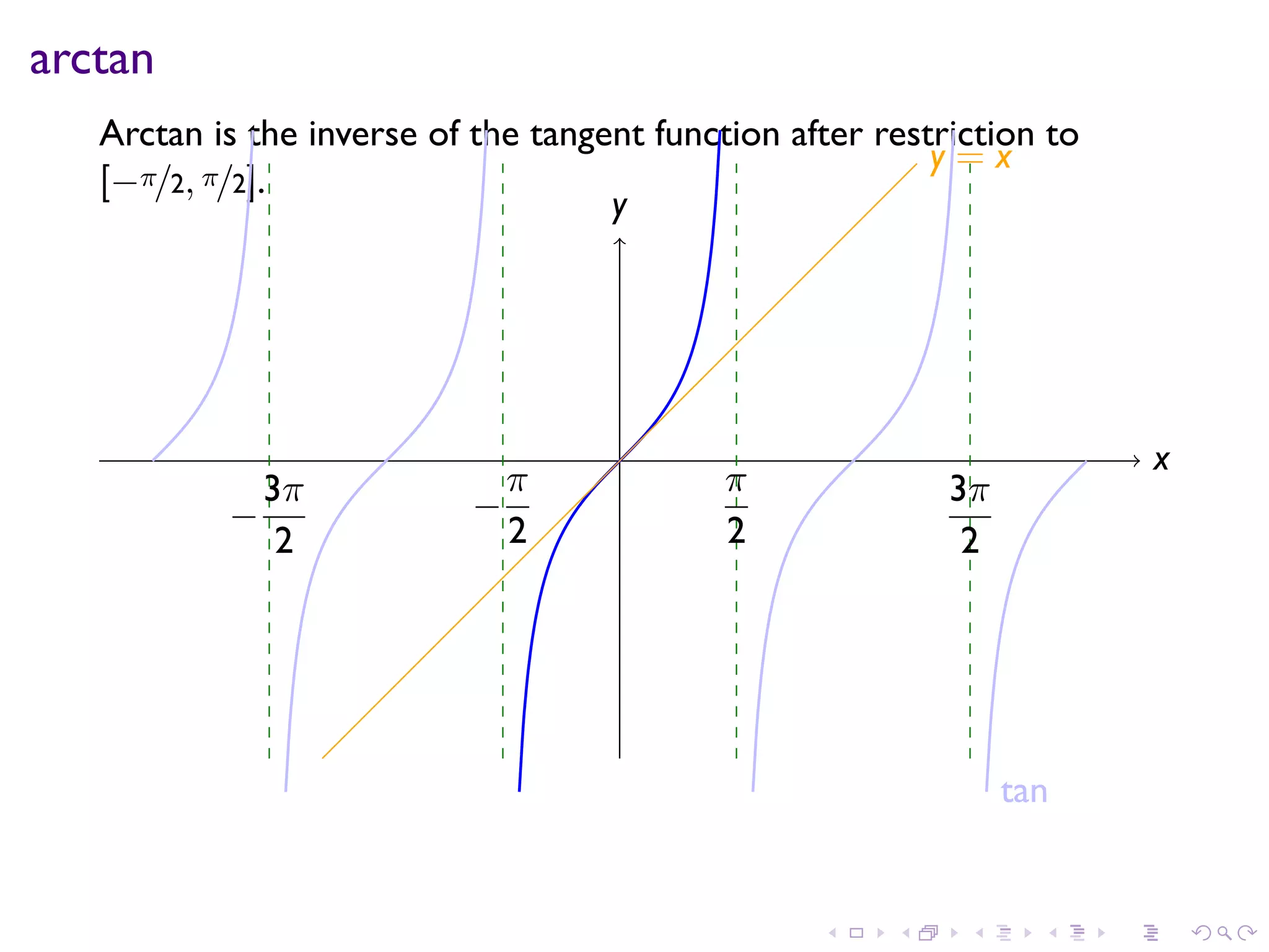 Lesson 17: Inverse Trigonometric Functions | PDF