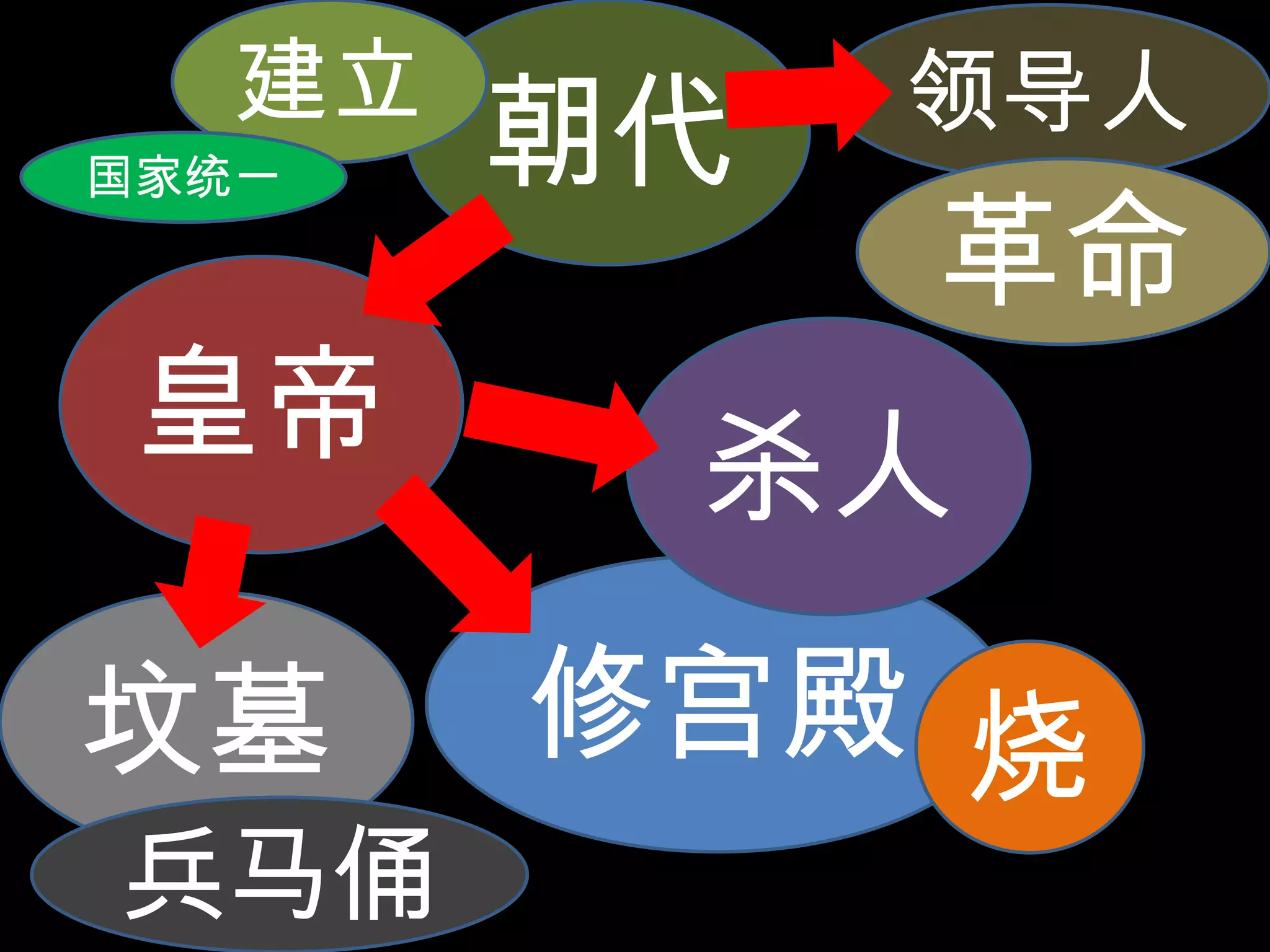 Integrated Chinese Level 2 Part 2: Lesson 18 Vocabulary Mind Maps | PPTX