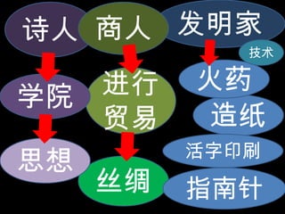 Integrated Chinese Level 2 Part 2: Lesson 18 Vocabulary Mind Maps | PPTX