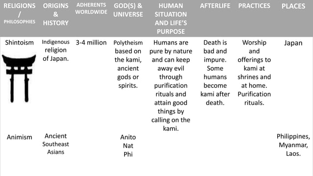 Religions in Asia | PPTX