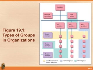 Lesson 19 Managing Work Groups and Teams | PPT